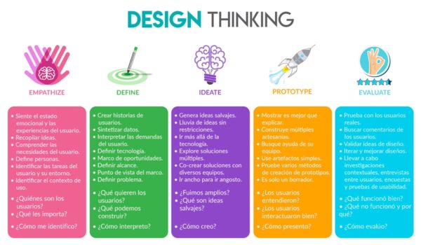 Que es Design Thinking.. - DevOps Colombia